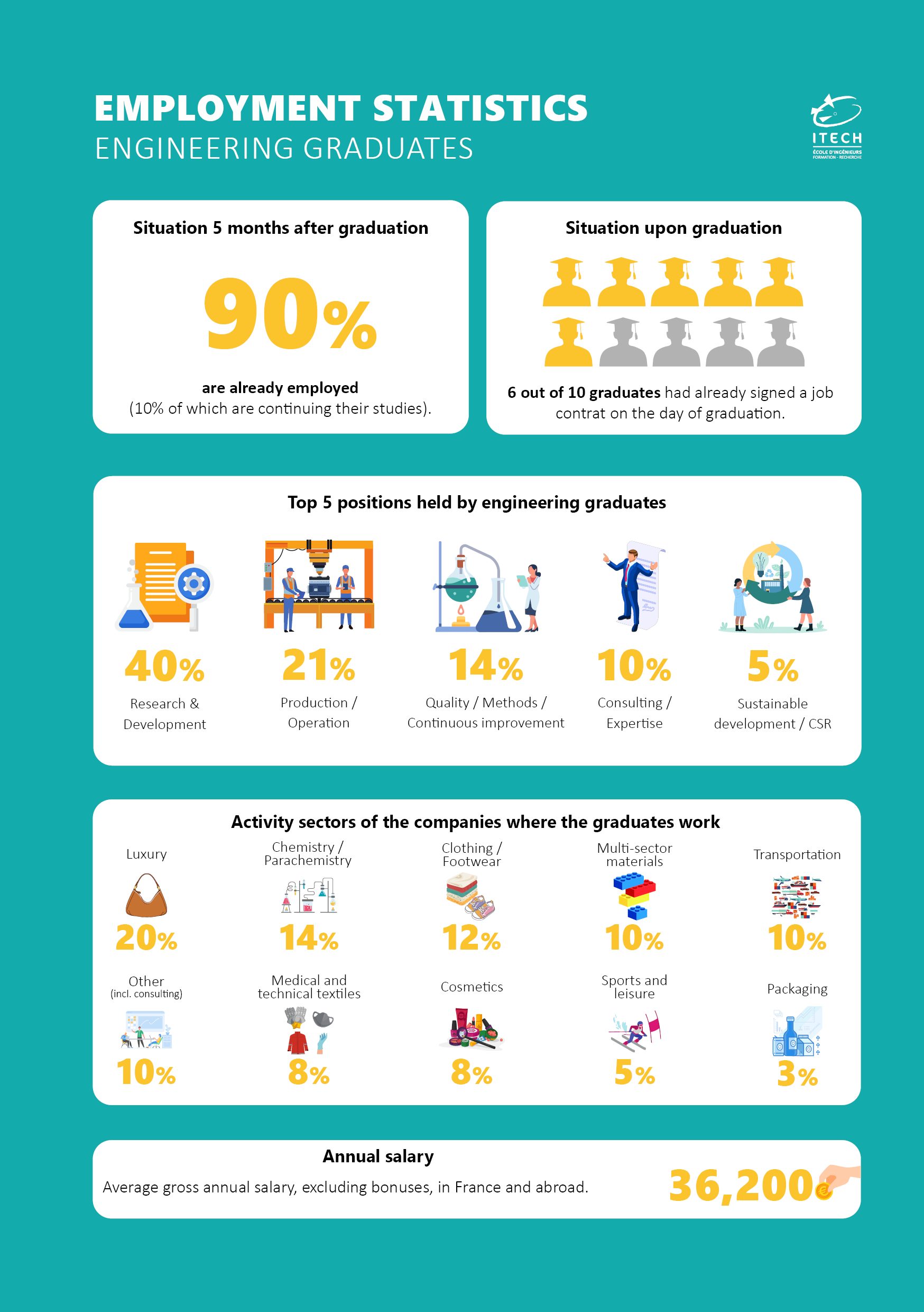 Jobs and Employment - ITECH Lyon